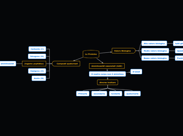 Le Proteine - Mind Map